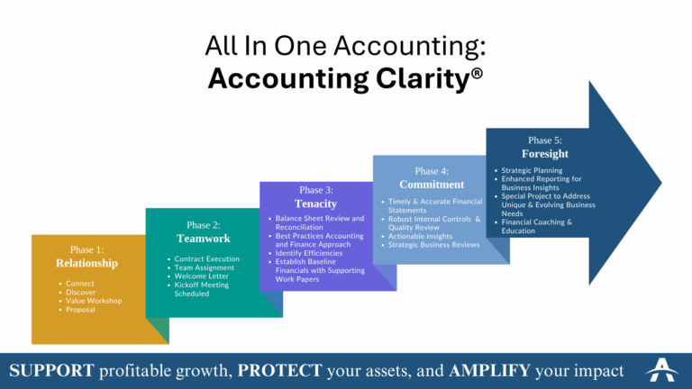 Outsourced Accounting and Bookkeeping Services | All In One Accounting